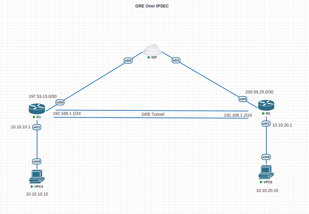 GRE Over Ipsec | ittechnetworkk